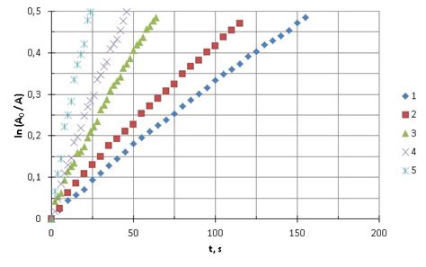 The Determination Of The Rate Constants For The First Order Reaction At Download Scientific