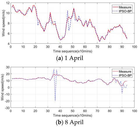 Applied Sciences Free Full Text Assessment Of Offshore Wind Resources Based On Improved