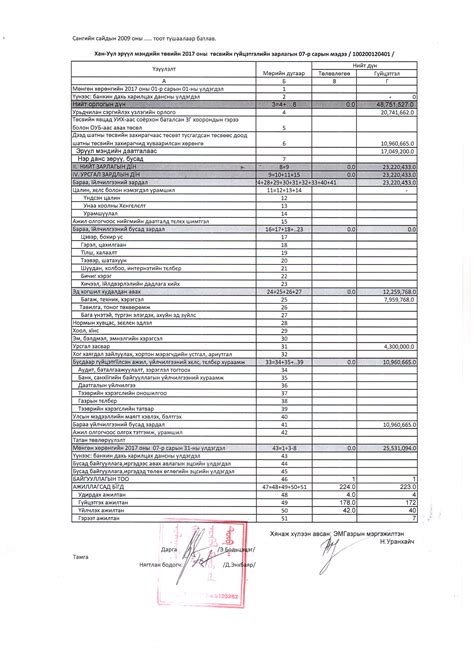 Төсвийн гүйцэтгэлийн 2017 оны 7 сарын мэдээ Хан Уул Эрүүл мэндийн төв