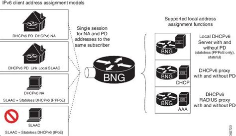 Broadband Network Gateway Configuration Guide For Cisco Asr 9000 Series Routers Ios Xr Release
