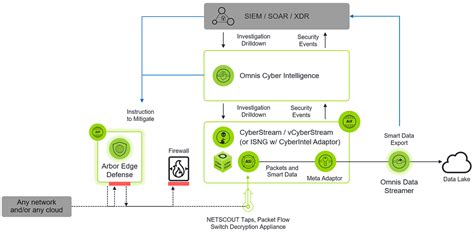 Omnis Network Security Solution Network Security Platform