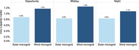 Average Capacity Factor Cf Of V2g Of Four Different Ev Penetration
