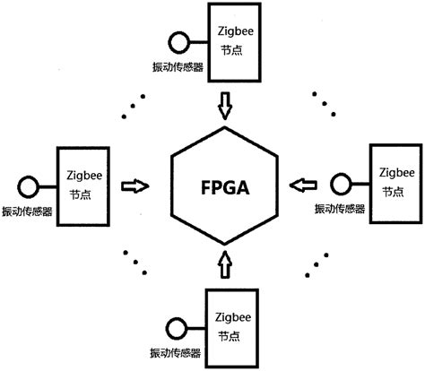 一种基于zigbee与fpga的振动信号监测结构的制作方法