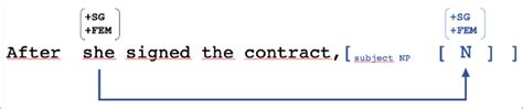 Abstract Prediction Of A Noun With Gender And Number Features Download Scientific Diagram