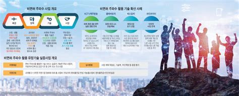 Sejin Oh On Linkedin [디지털경제 핵심 재원 Ict기금]〈9〉 Rapa 비면허 주파수 활용 Ict 융복합 서비스 발굴