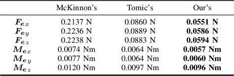 Table Iii From Error State Kalman Filter Based External Wrench Estimation For Mavs Under A