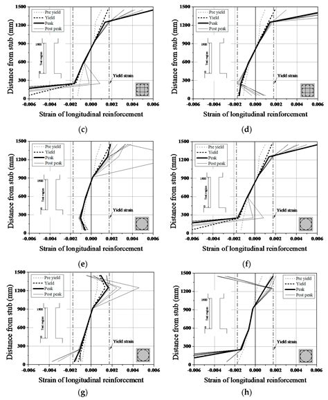 Applied Sciences Free Full Text Effect Of Configuration And Yield Strength Of Transverse