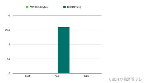 Sm4、aes、des加解密算法性能比较sm4对称密钥和aes对称密钥有区别么 Csdn博客