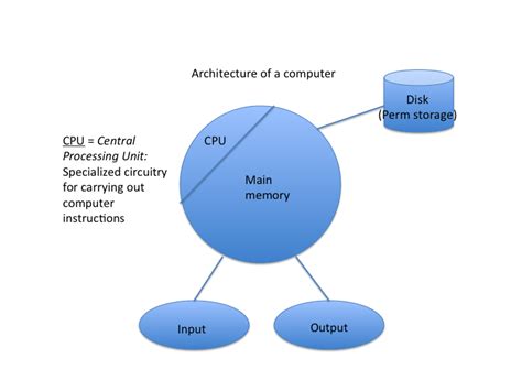 why are architecture diagrams important in programming ezisse