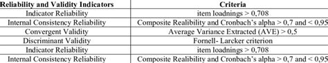 Criteria For Assessment Of Validity And Reliability Of Constructs