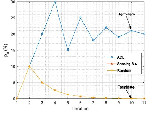 Deep Learning For Launching And Mitigating Wireless Jamming Attacks