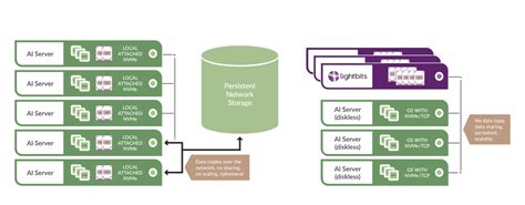 Lightbits For Ai And Machine Learning Cloud Block Storage Lightbits