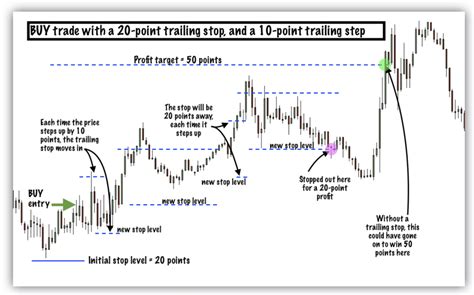 The Easy Trailing Stop Trick Thatll Help You Hold Onto Your Profits Traders Bulletin Free