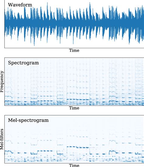 Waveform Spectrogram And Mel Spectrogram Of A 10 S Music Segment