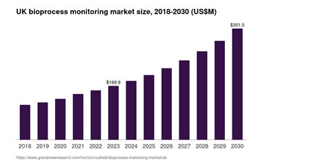 Uk Bioprocess Monitoring Market Size And Outlook 2030