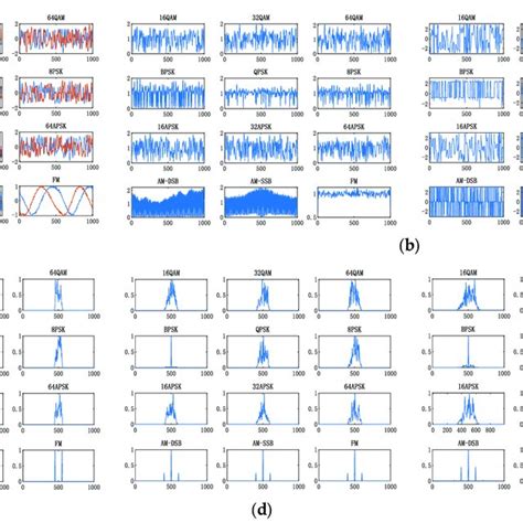 time frequency domain feature inputs a i q waveform b modulus and