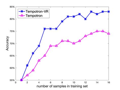 Odor Recognition Accuracy Using Different Training Sets A Two Class Download Scientific