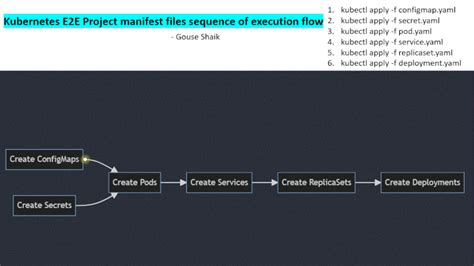 Gouse Shaik On Linkedin Kubernetes Devops Cicd Developers Contianers Docker Devopsengineer