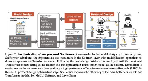 This Ai Paper Unveils Secformer An Advanced Machine Learning