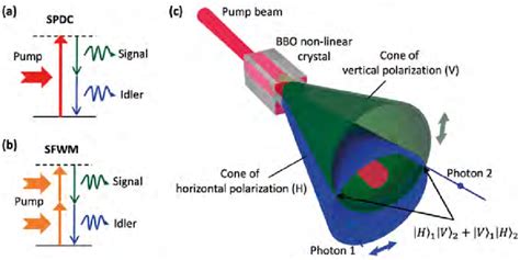 A Energy Diagram For Spontaneous Parametric Down Conversion Spdc Download Scientific
