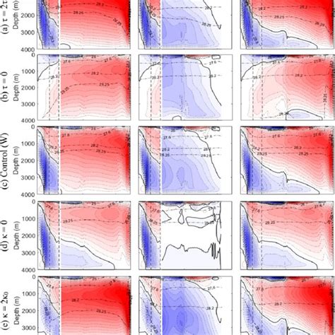 Net Overturning Streamfunction 1 Sv Contour Intervals In The Warm