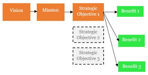 Management Yogi Portfolio Management And Benefits Dependency Map