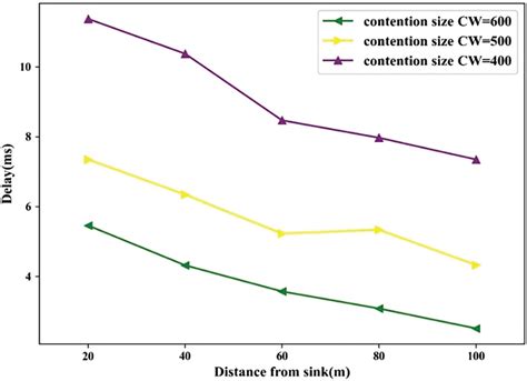 Transmission Delay Under The Various Size Of A Contention Window Download Scientific Diagram
