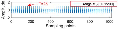 Multi Fault Diagnosis Of Gearbox Based On Improved Multipoint Optimal Minimum Entropy Deconvolution