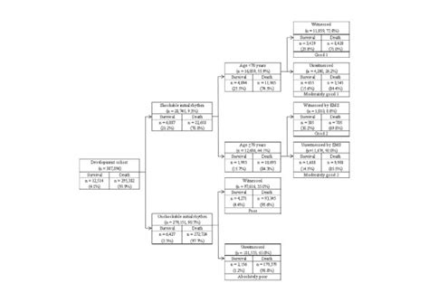Decision Tree Model Of Recursive Partitioning Analysis For Predicting