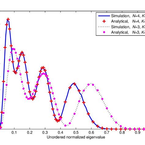 The Pdf Of A Normalized Unordered Eigenvalue Of Complex Wishart Matrices Download Scientific