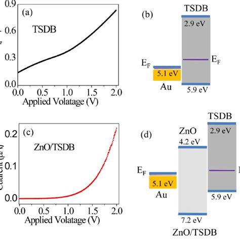 A I V Curve Of The Pure Tsdb Microrod B The Schematic Band Diagram Download Scientific