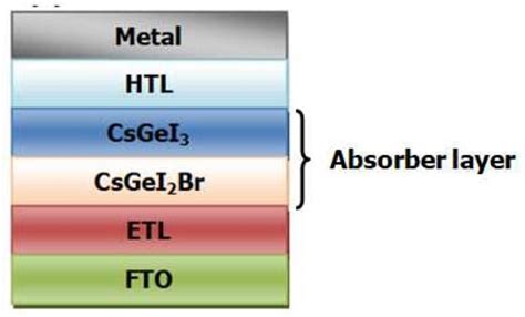 Simulation Of Lead Free Heterojunction Csgei2br Csgei3 Based Perovskite Solar Cell Using Scaps 1d