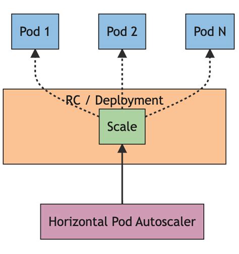 Kong Konnect Dp Pod Autoscaling With Hpa On Amazon Eks 129 Kong Inc