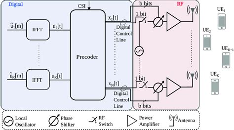 Multi User Mimo Downlink With A Low Resolution Digitally Controlled