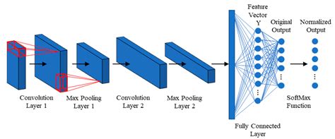 Sensors Free Full Text A Data Driven Damage Identification Framework Based On