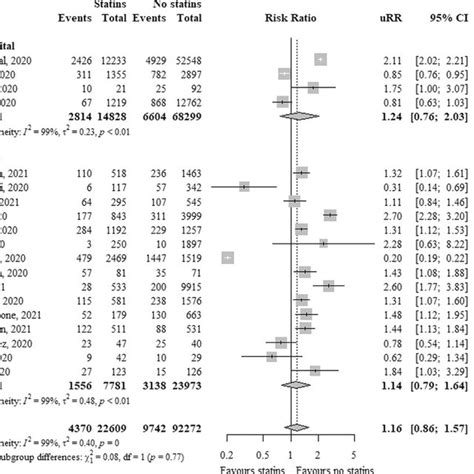 Forest Plot Showing The Unadjusted Risk Ratio Between Statin Use And