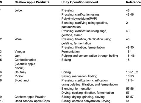 Processing Technique Of Ca Products Download Scientific Diagram