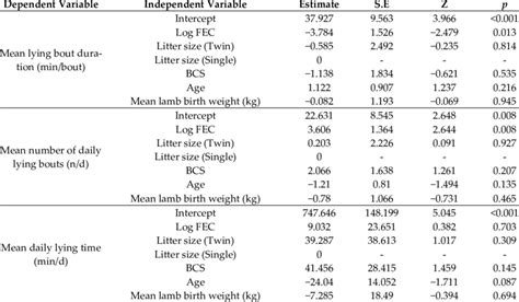 Multivariate Linear Mixed Models Of Factors Associated With