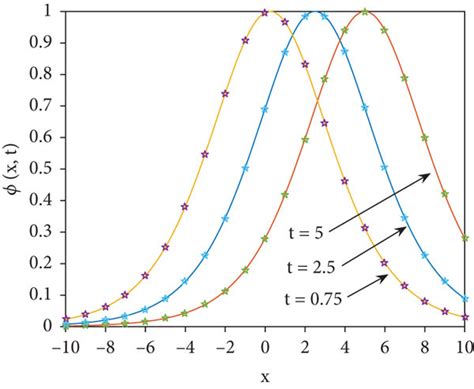 Exact And Numerical Results Of Time Fractional Bbmb Equation For Download Scientific Diagram