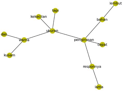 Graph Based Semi Supervised Deep Learning For Indonesian Aspect Based