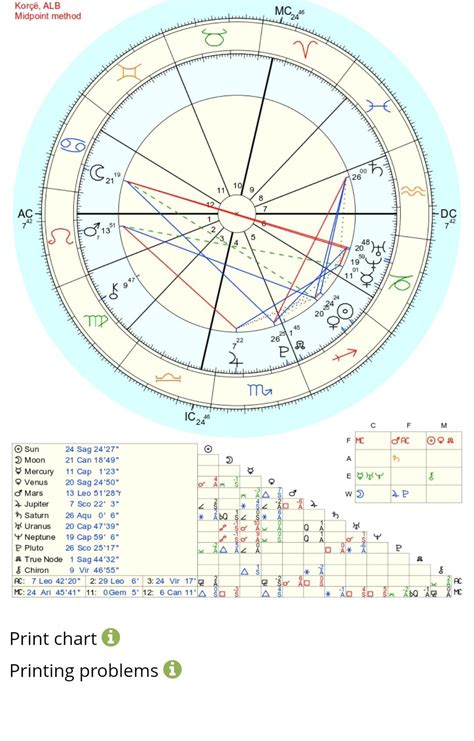 Any Insight On This Composite Chart I Was Looking For Compatibility Rastrologychartshare
