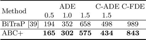 Table 2 From Action Based Contrastive Learning For Trajectory Prediction Semantic Scholar