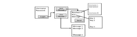 The User Interface For Secure Messaging System In Android Platform Download Scientific Diagram
