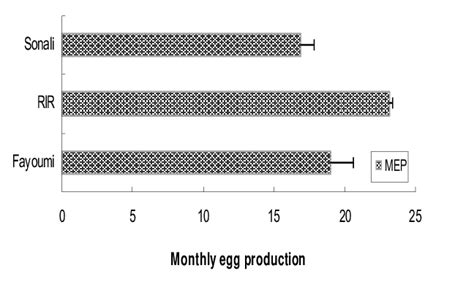 Monthly Egg Production Mep Of Three Chicken Breeds Reared For Egg