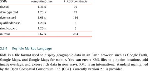 Qualified Dublin Core XSDs Download Table