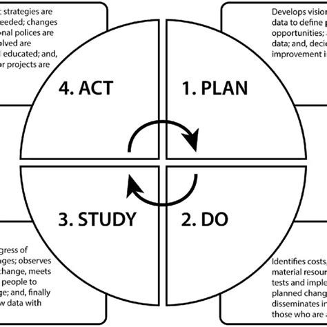 A Modified Version Of Demings Pdsa Cycle Source Adapted From Brown And Download Scientific
