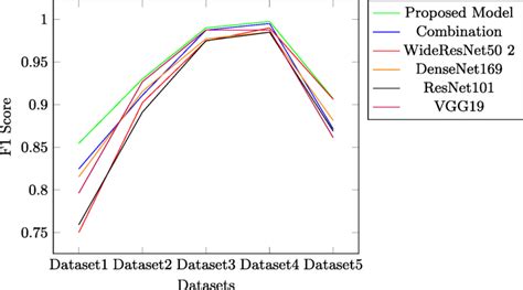 F1 Score Of Different Models On Different Datasets Download