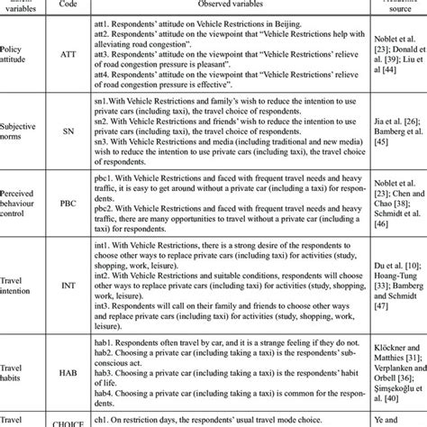 Description Of Variables And Their Codes Download Scientific Diagram