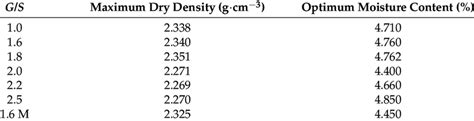Results Of Laboratory Proctor Compaction Test Download Scientific