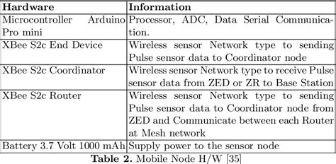 Table 2 From Enhancing Traffic Routing Inside A Network Through Iot Technology And Network